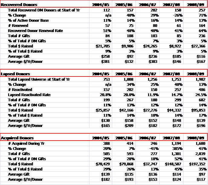 Optimize Your Fundraising with Donor Database Segmentation